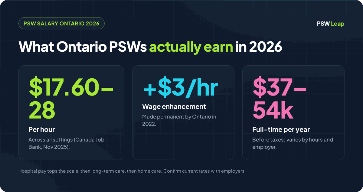 PSW Salary Ontario 2026 — Hourly Rates by Setting | PSW Leap